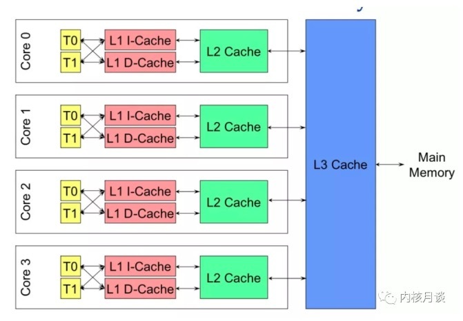 irqbalance详解(其一)【转载】 – One Two Three, Hello
